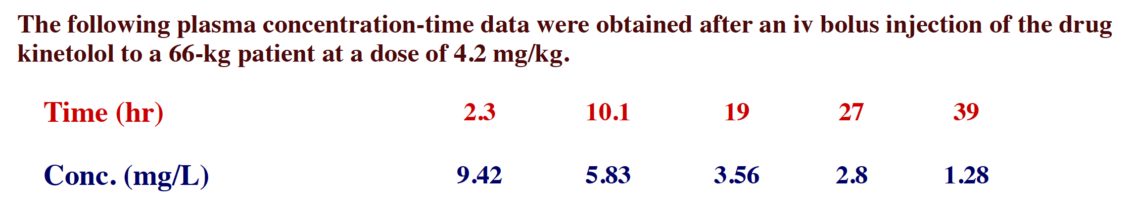 The following plasma concentration-time data were | Chegg.com