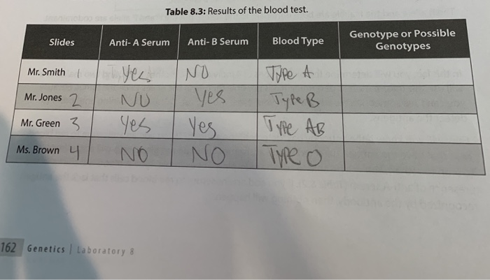 Solved Table 8.3: Results of the blood test. Genotype or | Chegg.com
