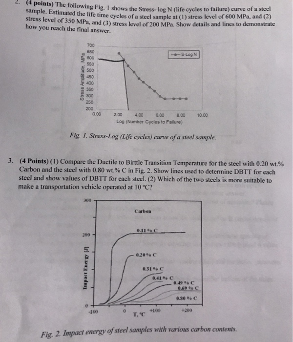 Solved tollowing Fig. 1 shows the Stress- log N (life cycles | Chegg.com