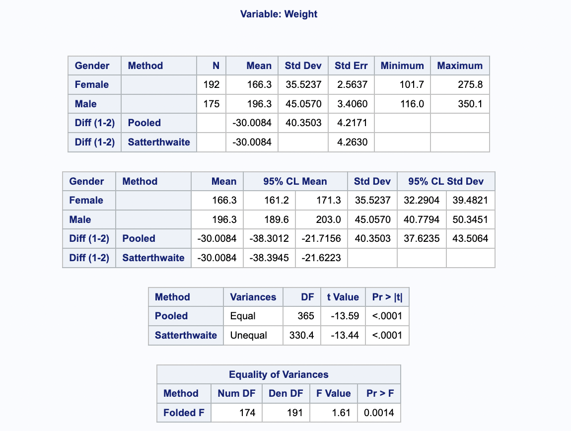 Variable: Weight Gender = FemaleVariable: | Chegg.com