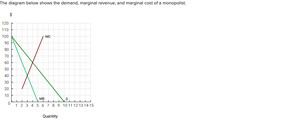 Solved The diagram below shows the demand, marginal revenue, | Chegg.com