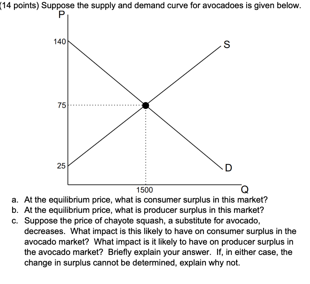 Solved (14 points) Suppose the supply and demand curve for | Chegg.com