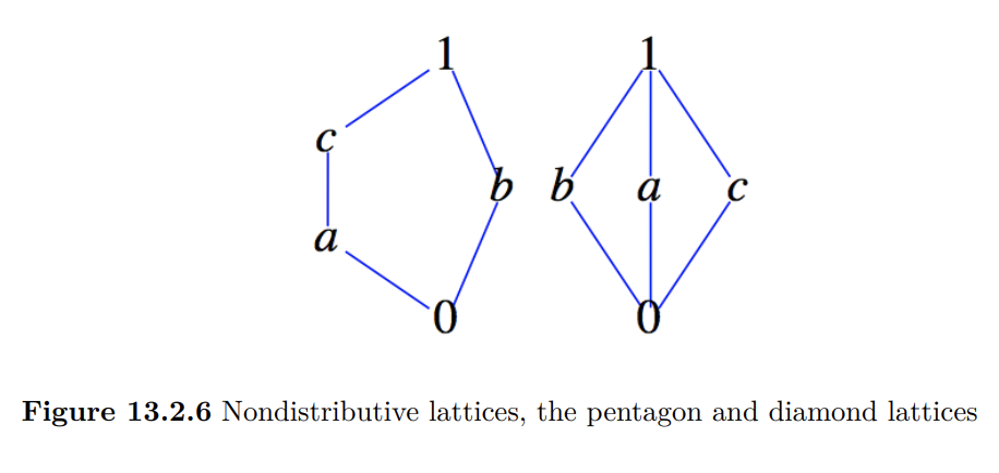 Solved b b b a с a Figure 13.2.6 Nondistributive lattices, | Chegg.com