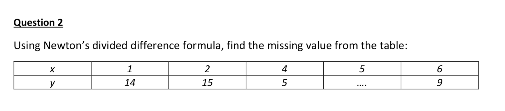 Solved Question 2 Using Newton's divided difference formula, | Chegg.com