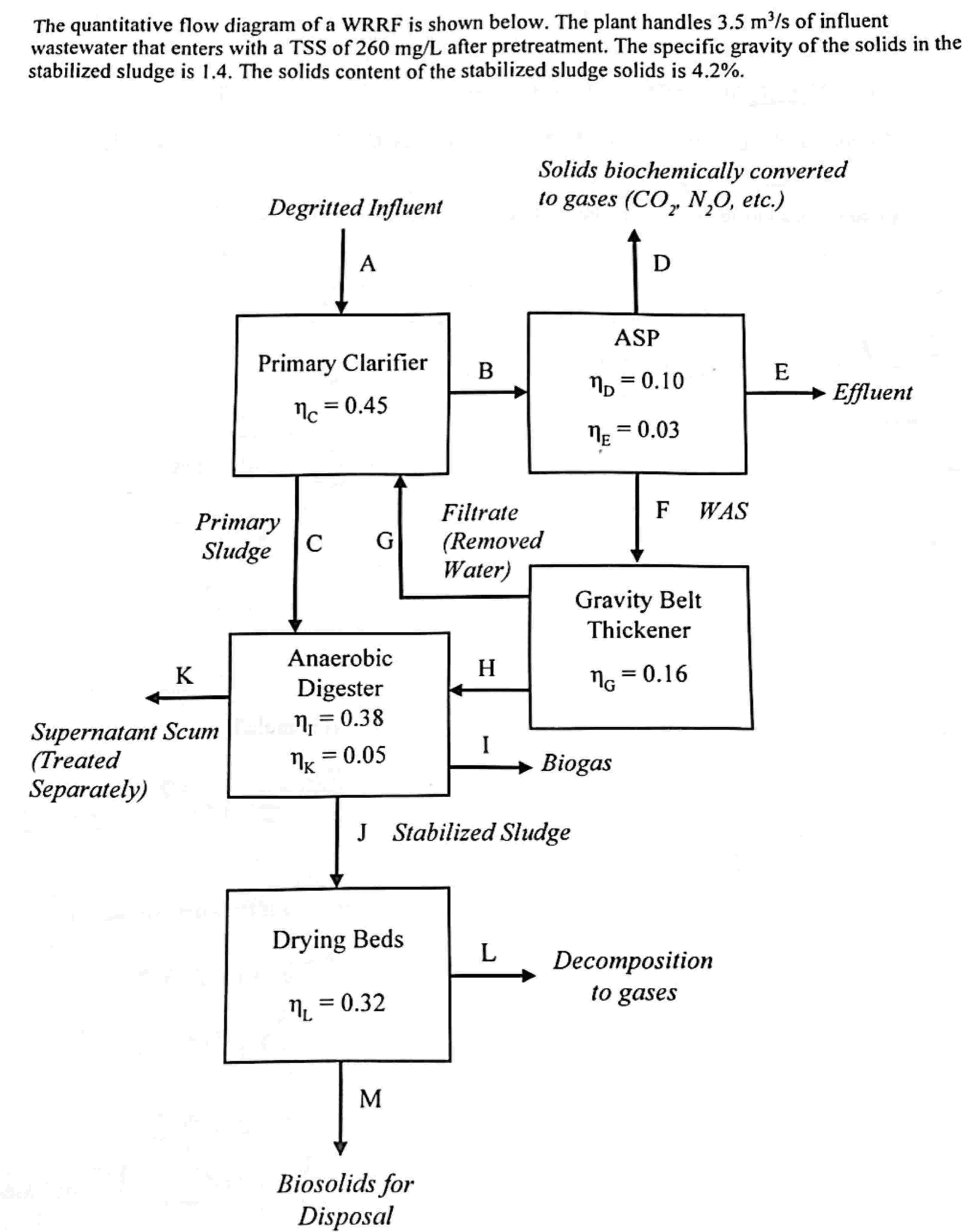 Solved The quantitative flow diagram of a WRRF is shown | Chegg.com
