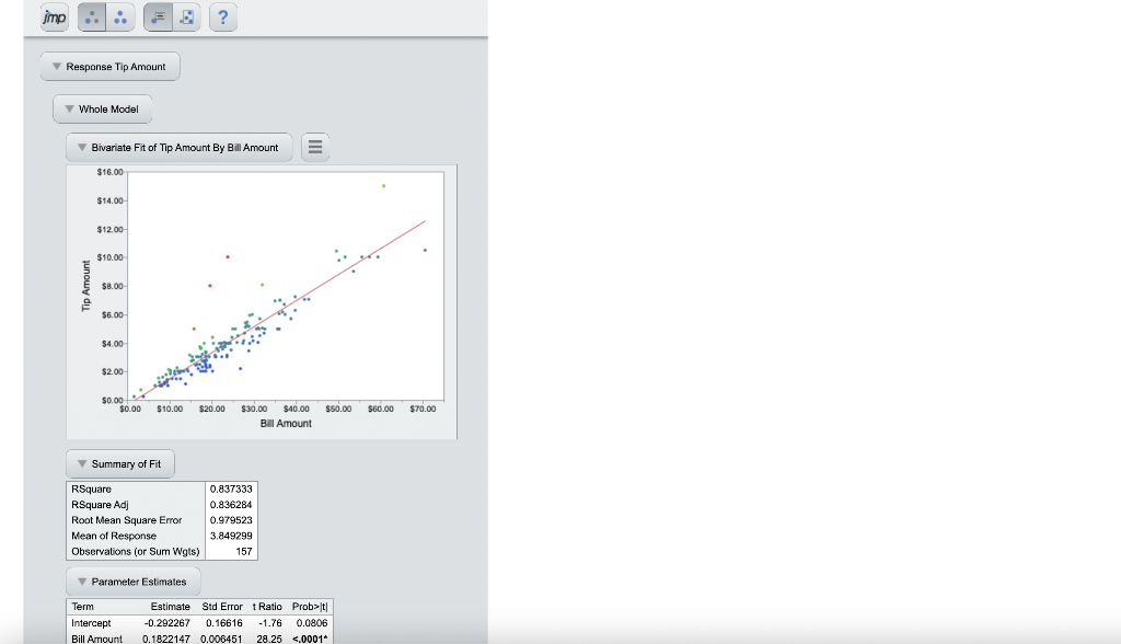 Solved jmp Response Tip Amount Whole Model Bivariate Fit | Chegg.com