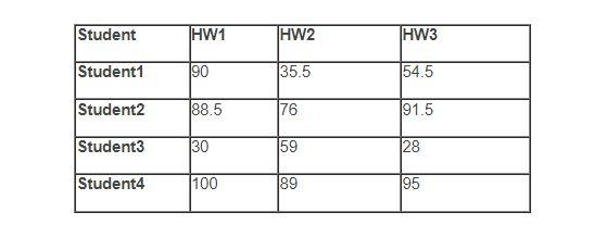 Solved Please use Java code for this Create a 2D array to | Chegg.com