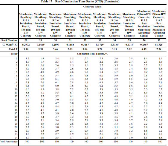 Table 22 Average U-Factor for Basement Walls with | Chegg.com