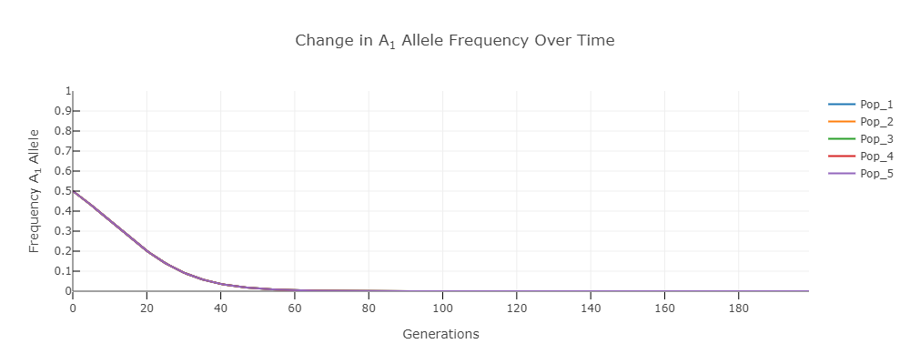 Solved Change in A1 Allele Frequency Over Time | Chegg.com