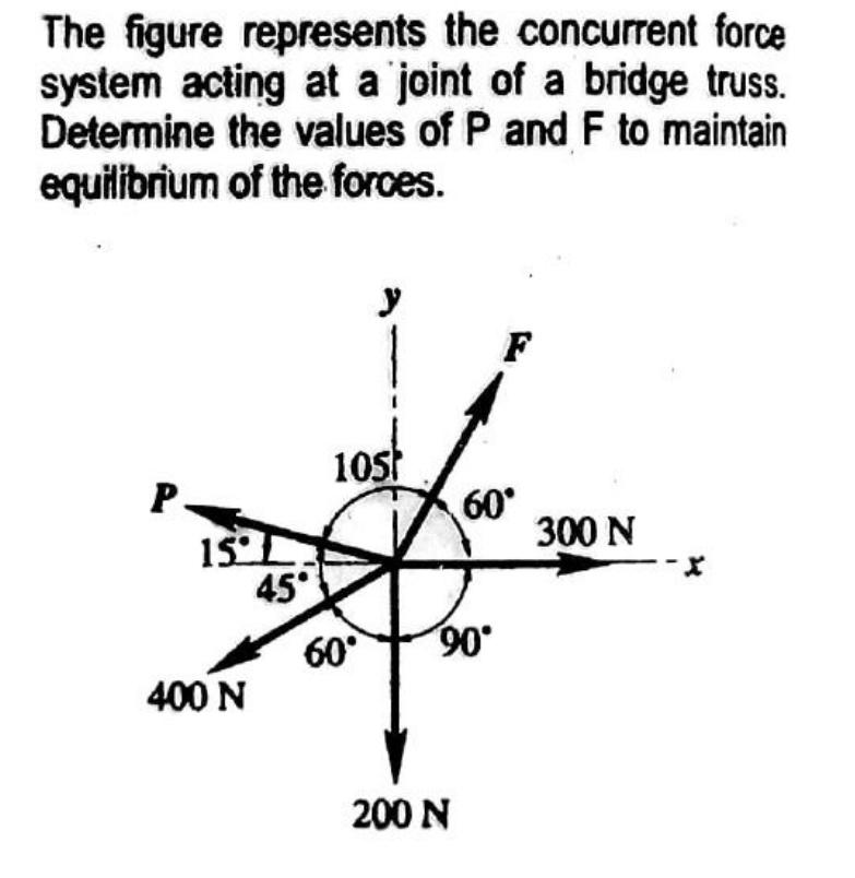 Solved The figure represents the concurrent force system | Chegg.com