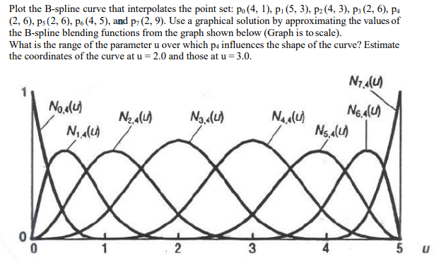 Solved Plot the B-spline curve that interpolates the point | Chegg.com