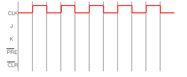 JK flip flopsWhen 𝑃𝑅𝐸, 𝐶𝐿𝑅 are both 1, there | Chegg.com