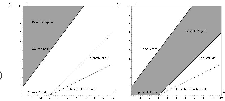 Solved Problem 2-45 Consider the following linear program: | Chegg.com