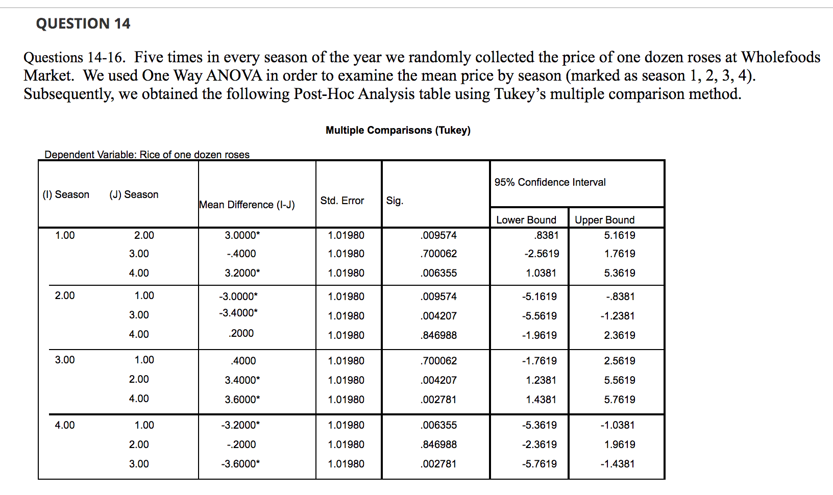 Solved 14. Why was the Tukey’s method used here for multiple | Chegg.com