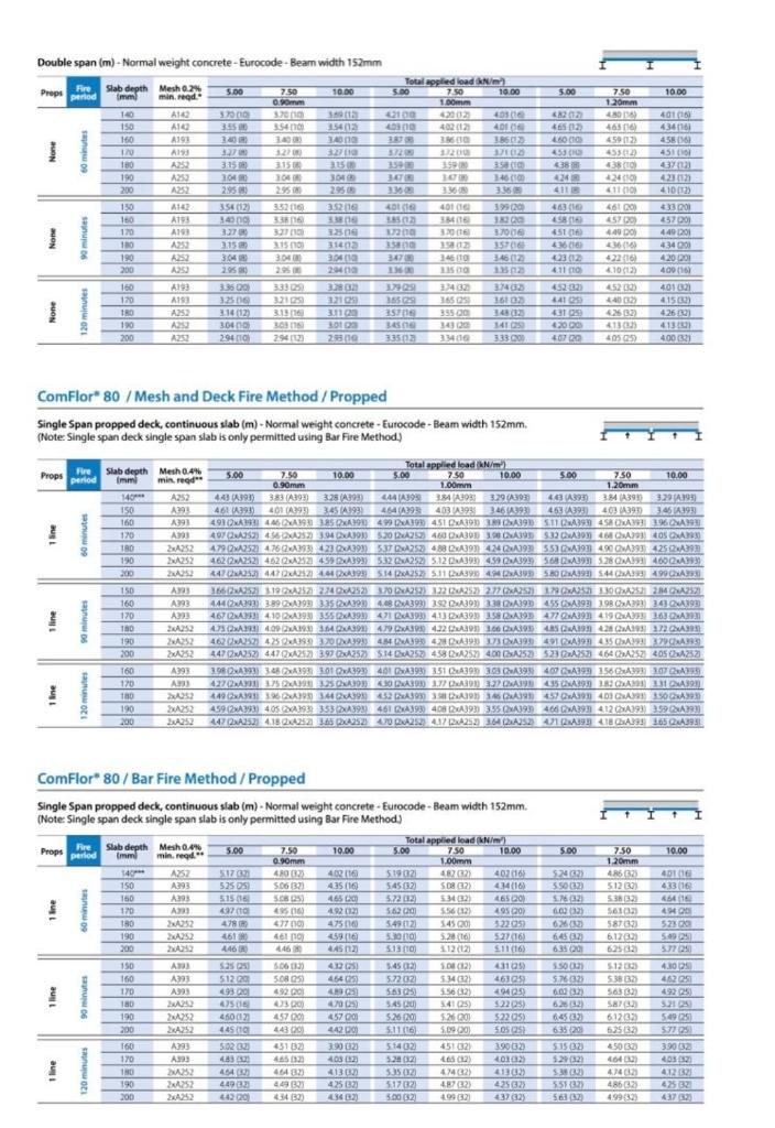 For Composite Floor Design: ComFlor 80, with nominal | Chegg.com