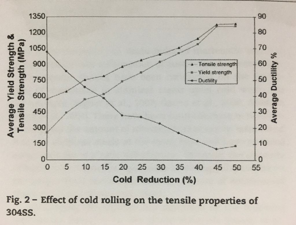 Solved write a question about the percentage of cold work, | Chegg.com