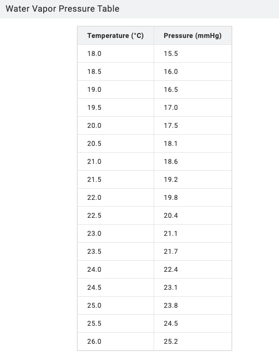 Solved Lab Data Water Vapor Pressure Table | Chegg.com