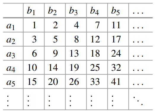 Solved \begin{tabular}{l|r|r|r|r|l|l} \hline & b1 & b2 & b3 | Chegg.com
