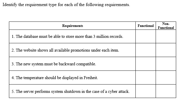 Solved Identify the requirement type for each of the | Chegg.com