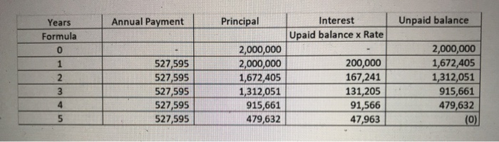 Solved Principal Unpaid balance Years Formula 0 Annual | Chegg.com