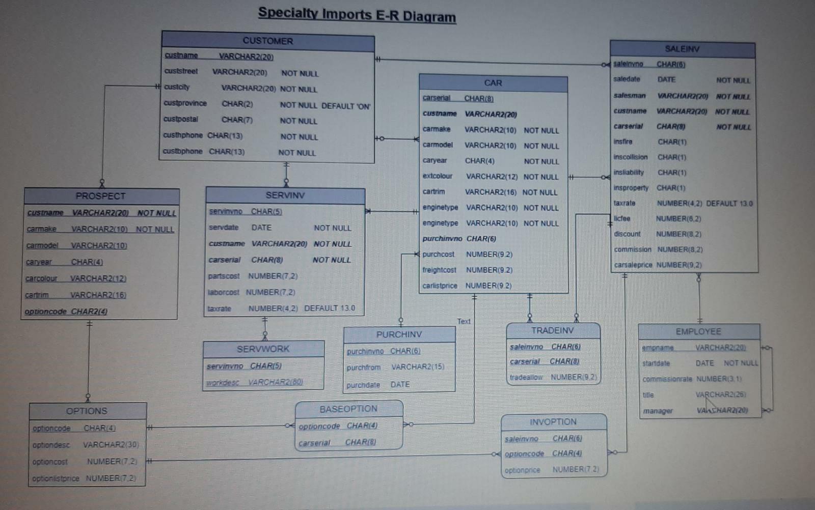Solved Using SET operations, display a list of customers | Chegg.com