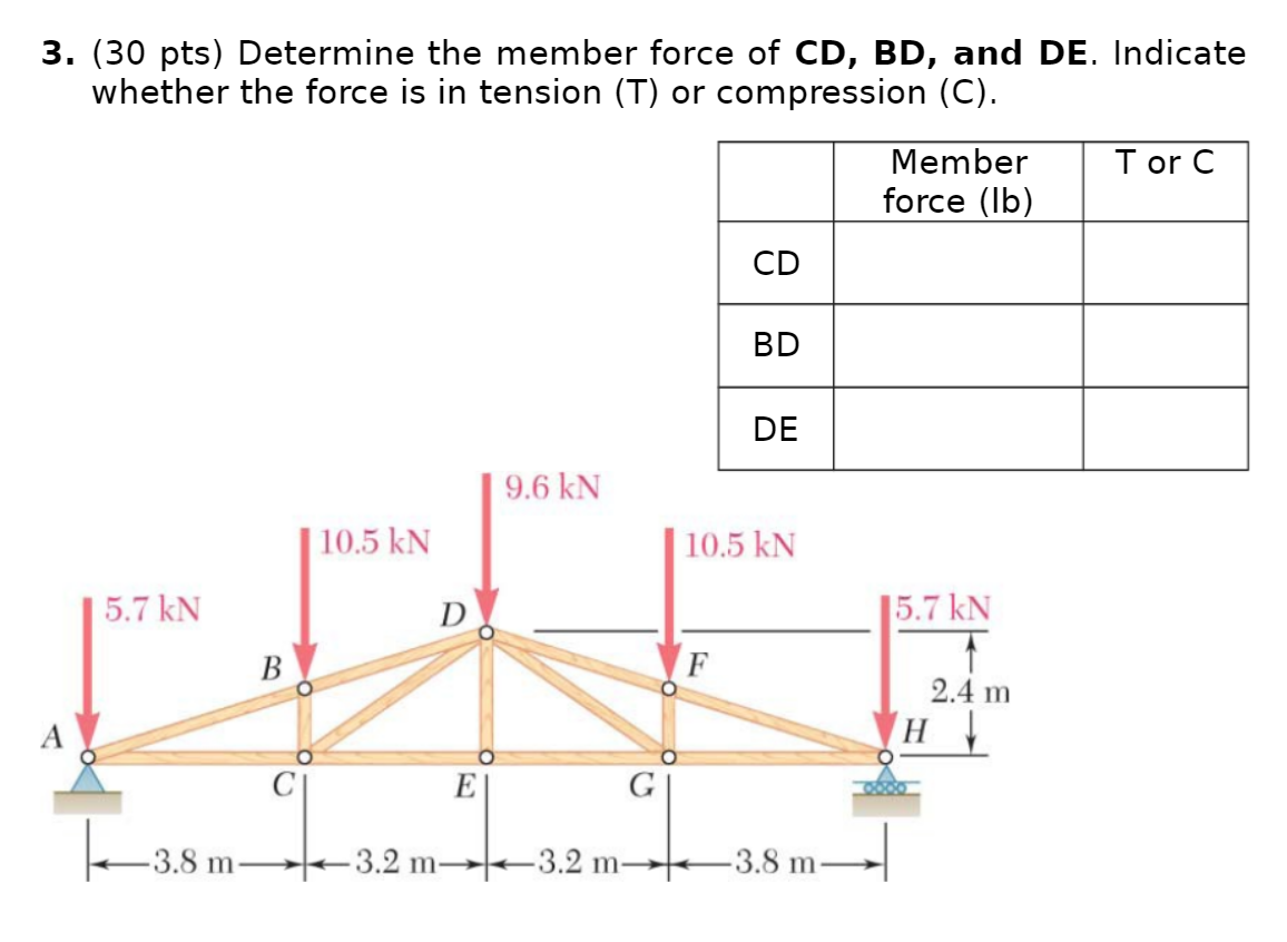 Solved Determine The Member Force Of Cd Bd And De