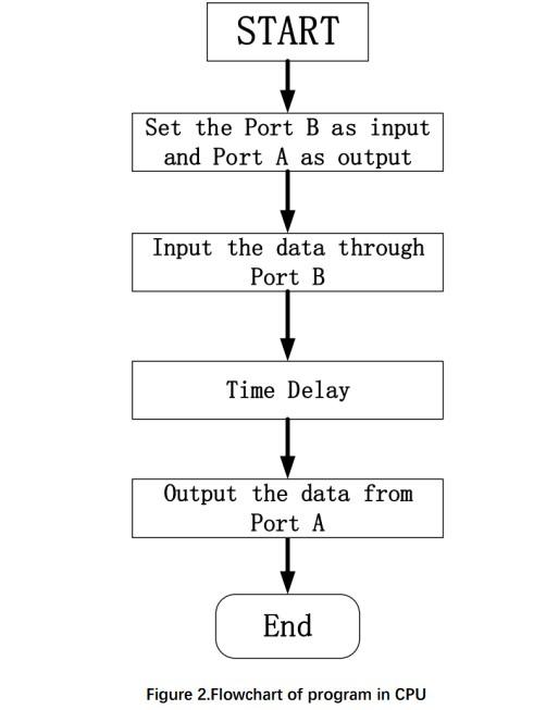 Experiment 1 Programmable Parallel Data transfer | Chegg.com