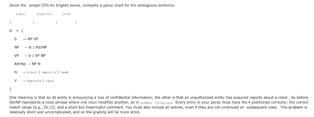 Solved Given the simple CFG for English below, complete a | Chegg.com
