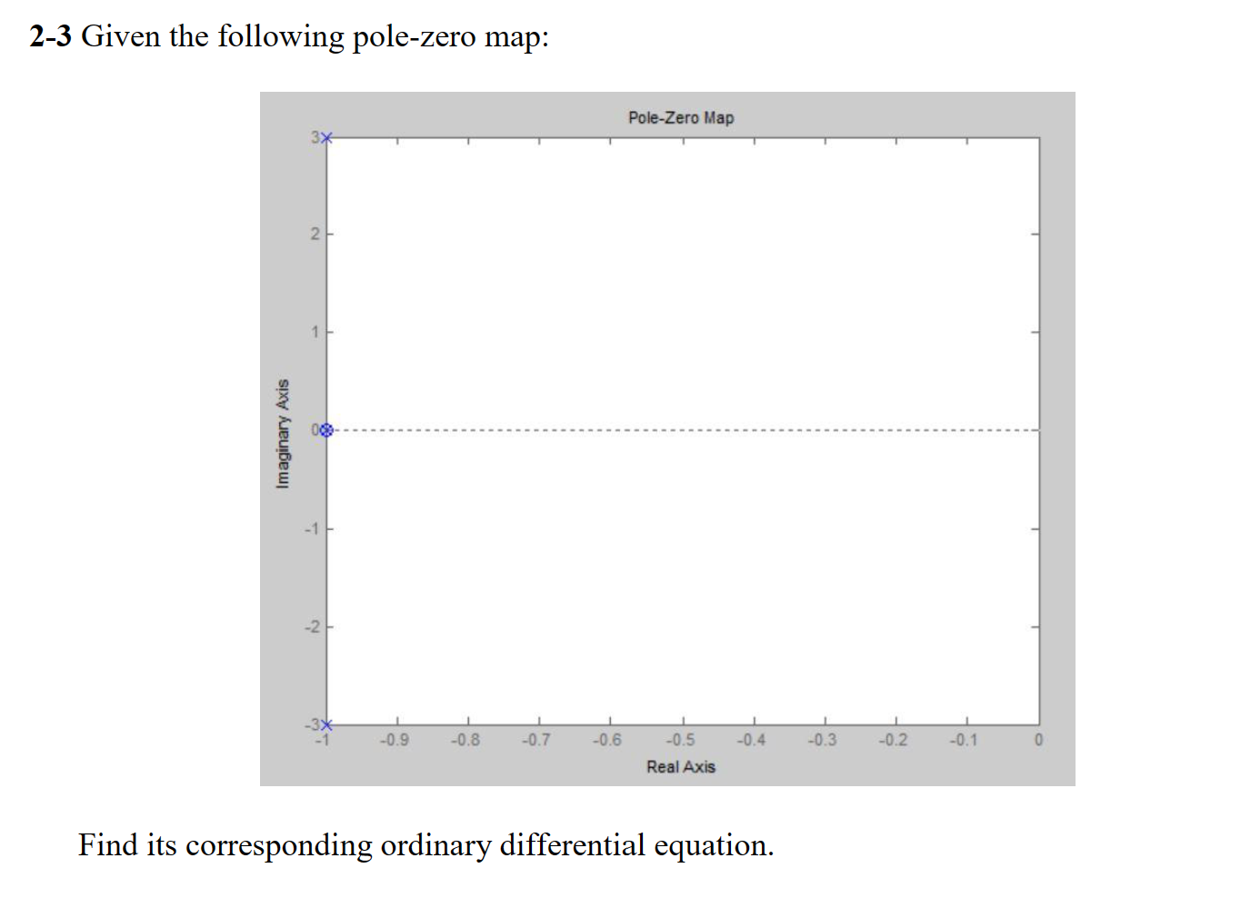 Solved 2-3 Given the following pole-zero map: Find its | Chegg.com