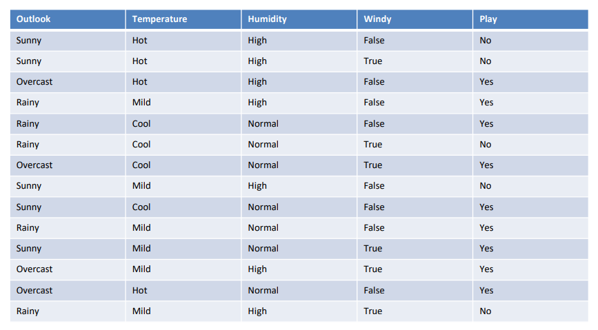 Solved Following the Naïve Bayes classification example in | Chegg.com