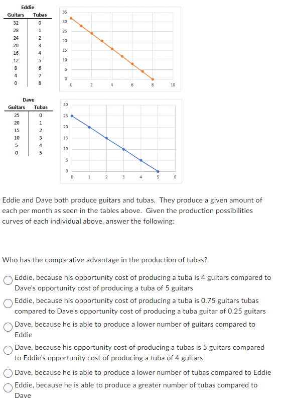 Eddie and Dave both produce guitars and tubas. They | Chegg.com