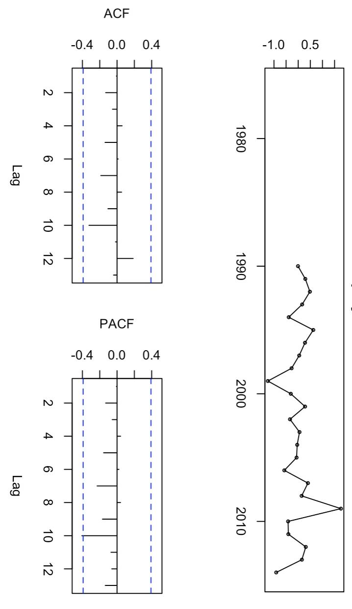 Solved Interpret the stationarity, ACF, and PACF for both | Chegg.com