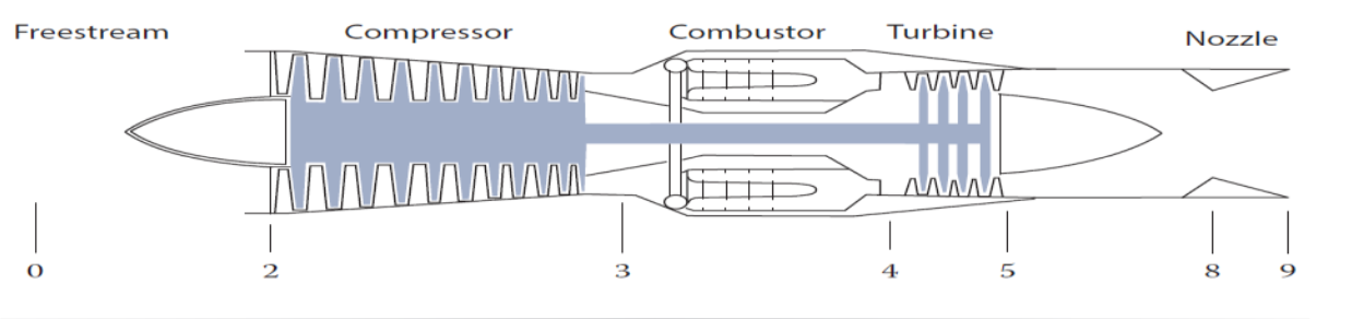 Solved An aircraft fitted with a turbojet gas turbine engine | Chegg.com