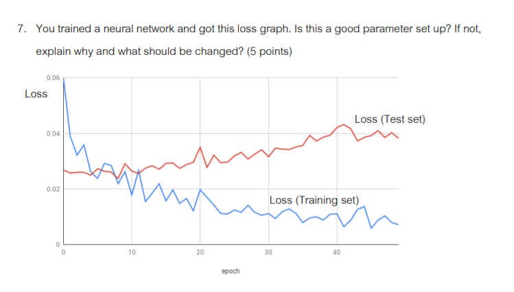 Solved 7. You trained a neural network and got this loss | Chegg.com