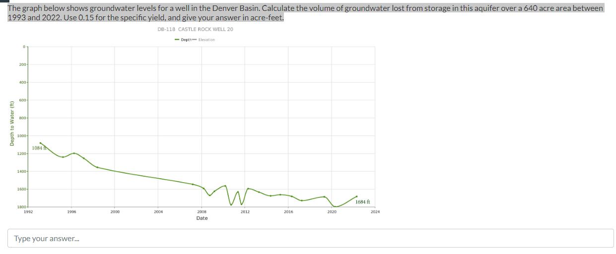 Solved The graph below shows groundwater levels for a well | Chegg.com
