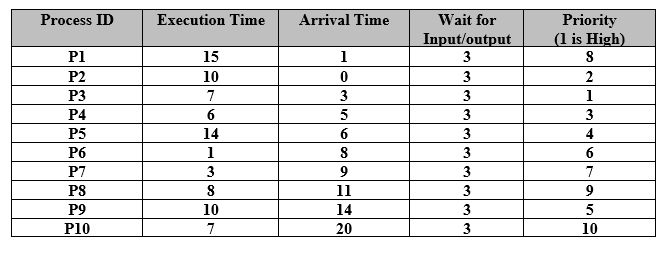 Solved Use The Following Algorithms To Create The Gantt 4636