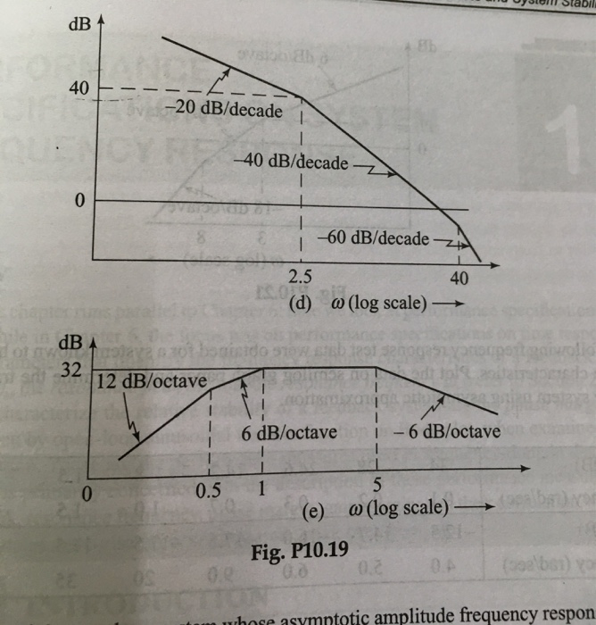 Solved 10.19 The experimental frequency response data of | Chegg.com