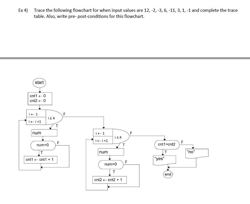 Solved Ex 4) Trace the following flowchart for when input | Chegg.com