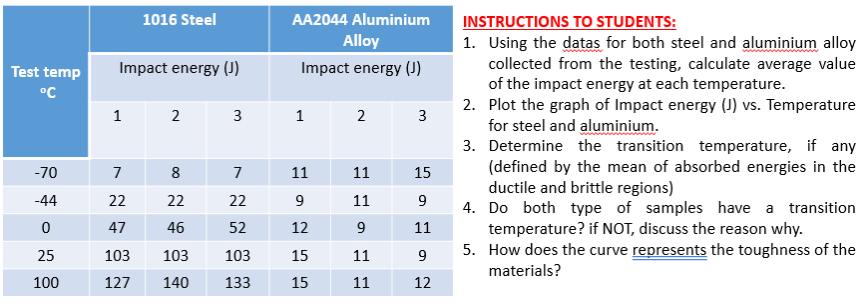 Solved 1016 Steel AA2044 Aluminium Alloy Impact energy (1) | Chegg.com