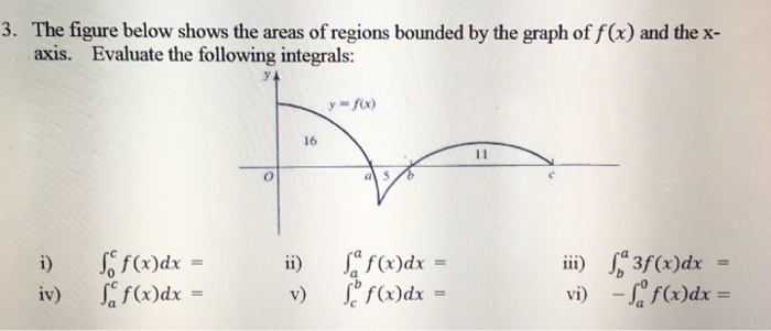 Solved The figure below shows the areas of regions bounded | Chegg.com