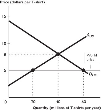 Solved The figure above shows the U.S. market for T-shirts, | Chegg.com