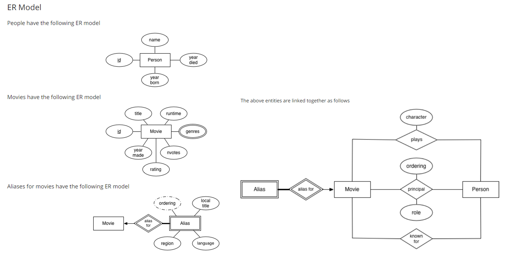 Solved ER Model People have the following ER model name id | Chegg.com