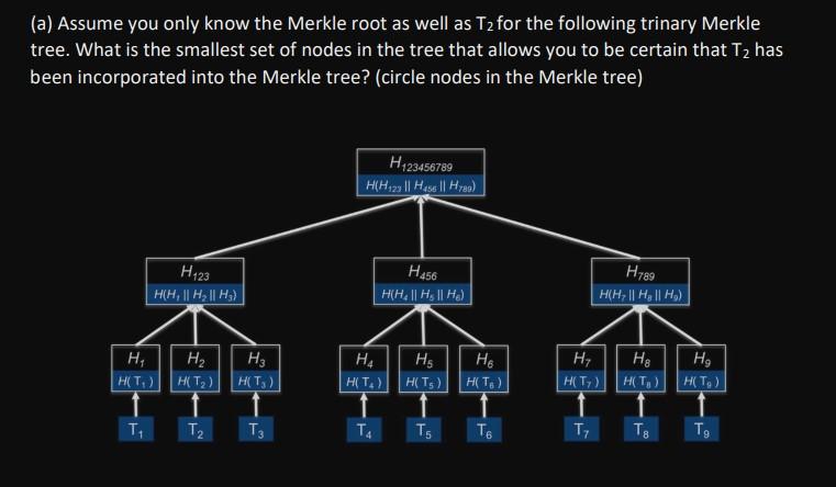 Solved (a) Assume you only know the Merkle root as well as | Chegg.com