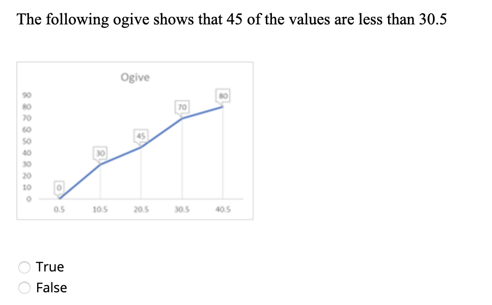Solved The following ogive shows that 45 of the values are | Chegg.com
