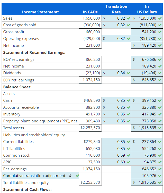 Translation of financial statements Assume that your | Chegg.com