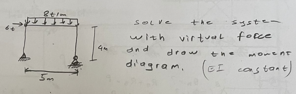 Solved solve the syste- with virtual force ond draw the | Chegg.com