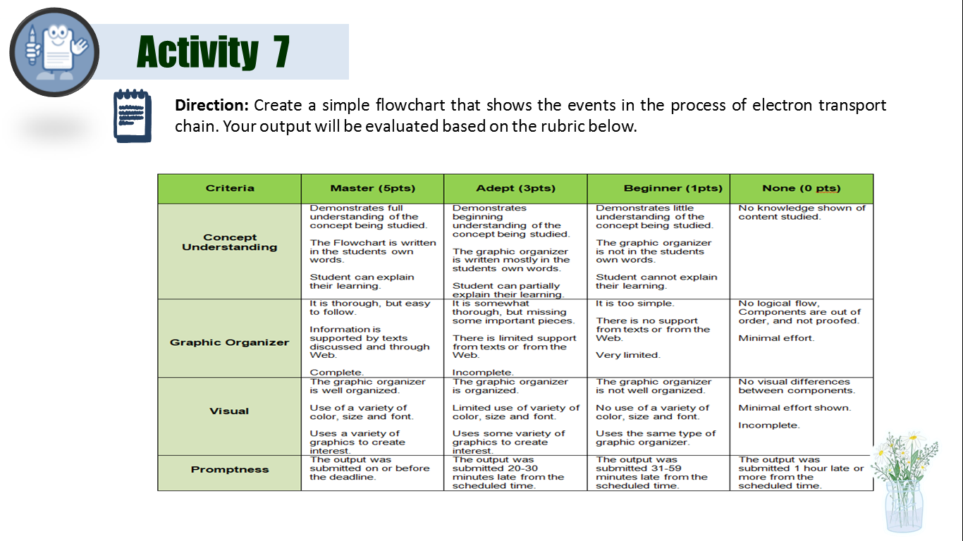 Solved Activity 7 Direction: Create a simple flowchart that | Chegg.com