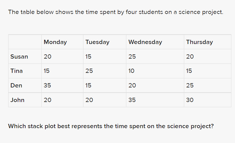 Solved The table below shows the time spent by four students | Chegg.com