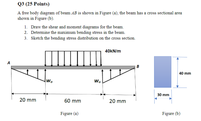 Solved A free body diagram of beam AB is shown in Figure | Chegg.com