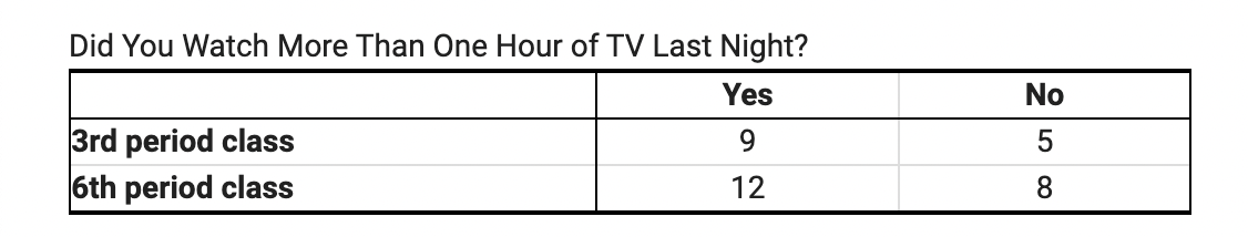 Solved The table shows the results of a survey of students | Chegg.com